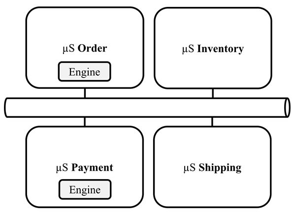 Know the Flow! Microservices and Event Choreographies - InfoQ