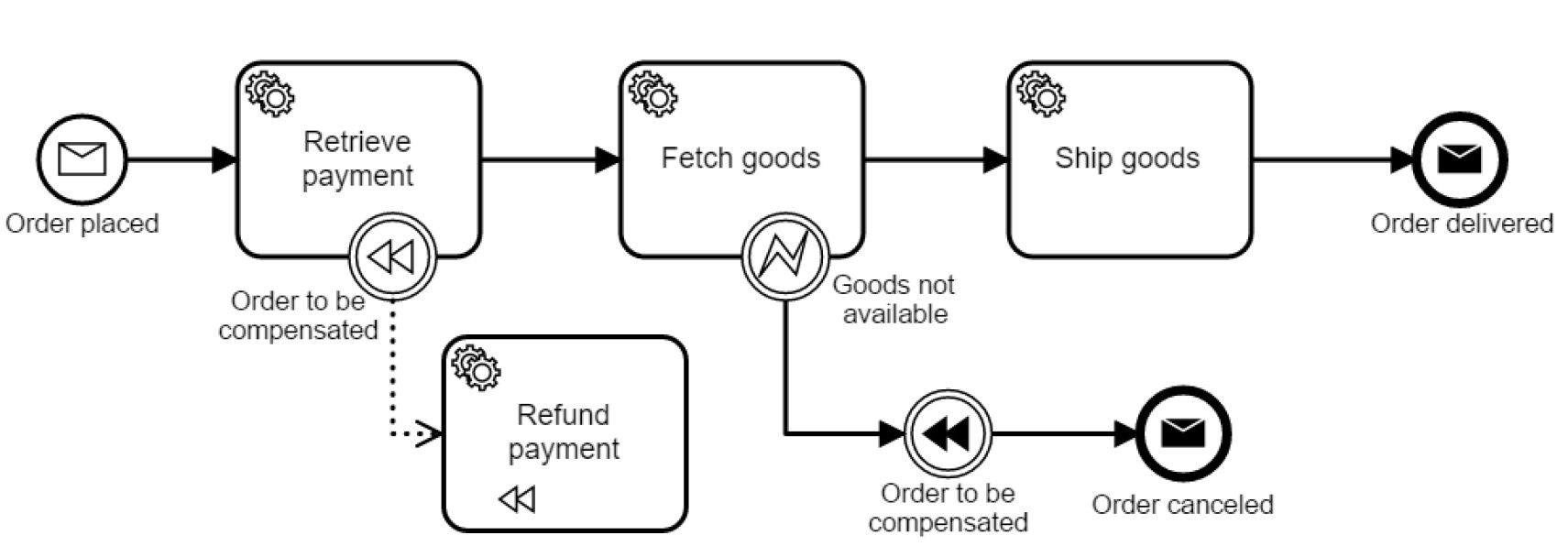 Know the Flow! Microservices and Event Choreographies - InfoQ