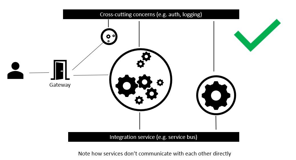 Microservices — the Letter and the Spirit - InfoQ