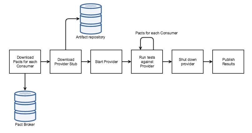 How to be Confident That Your Microservices Can Still Communicate in ...