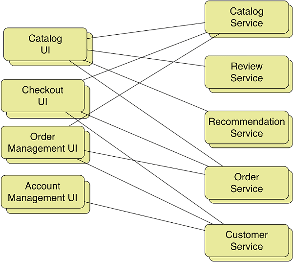 Microservices: Decomposing Applications for Deployability and ...