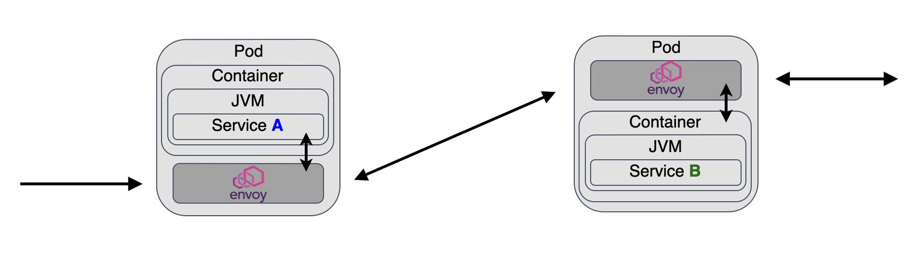 Implementing Microservicilites with Istio