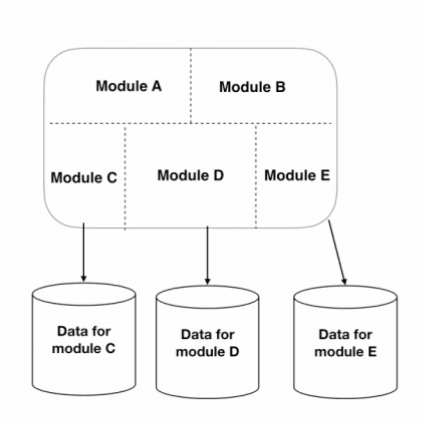 Migrating Monoliths to Microservices with Decomposition and Incremental ...