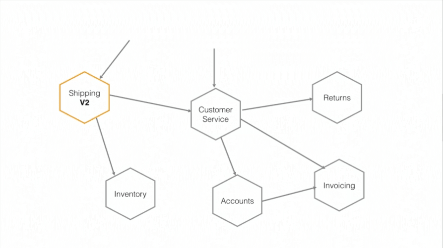 Migrating Monoliths to Microservices with Decomposition and Incremental Changes - InfoQ