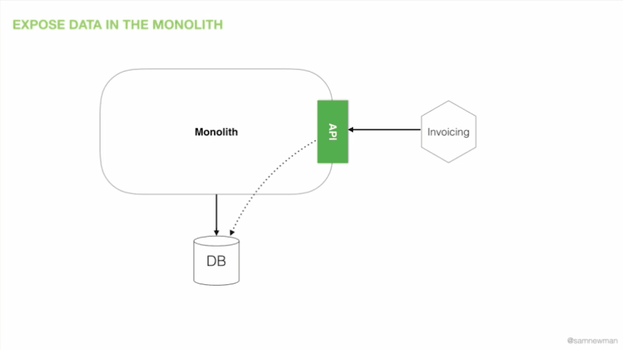 Migrating Monoliths To Microservices With Decomposition And Incremental