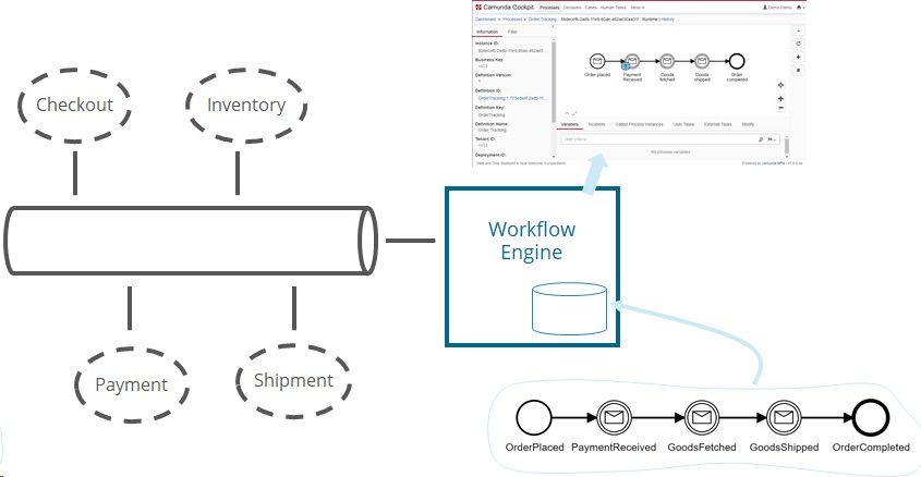 Monitoring and Managing Workflows across Collaborating Microservices - InfoQ