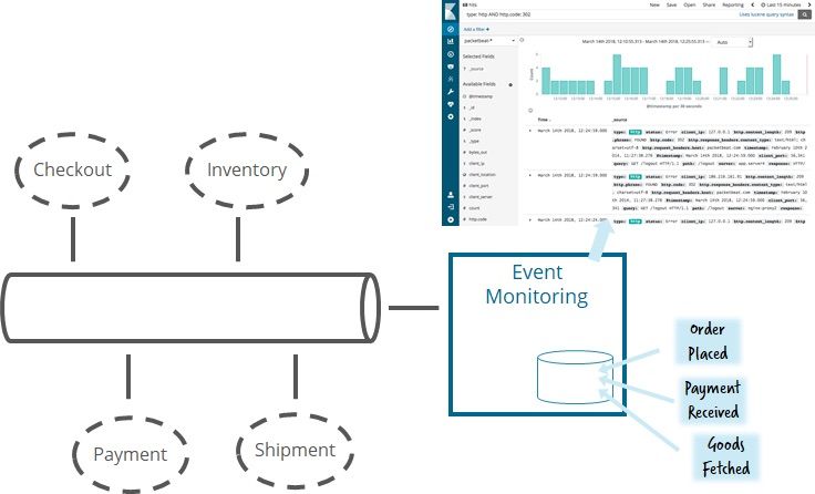 Monitoring and Managing Workflows across Collaborating Microservices ...