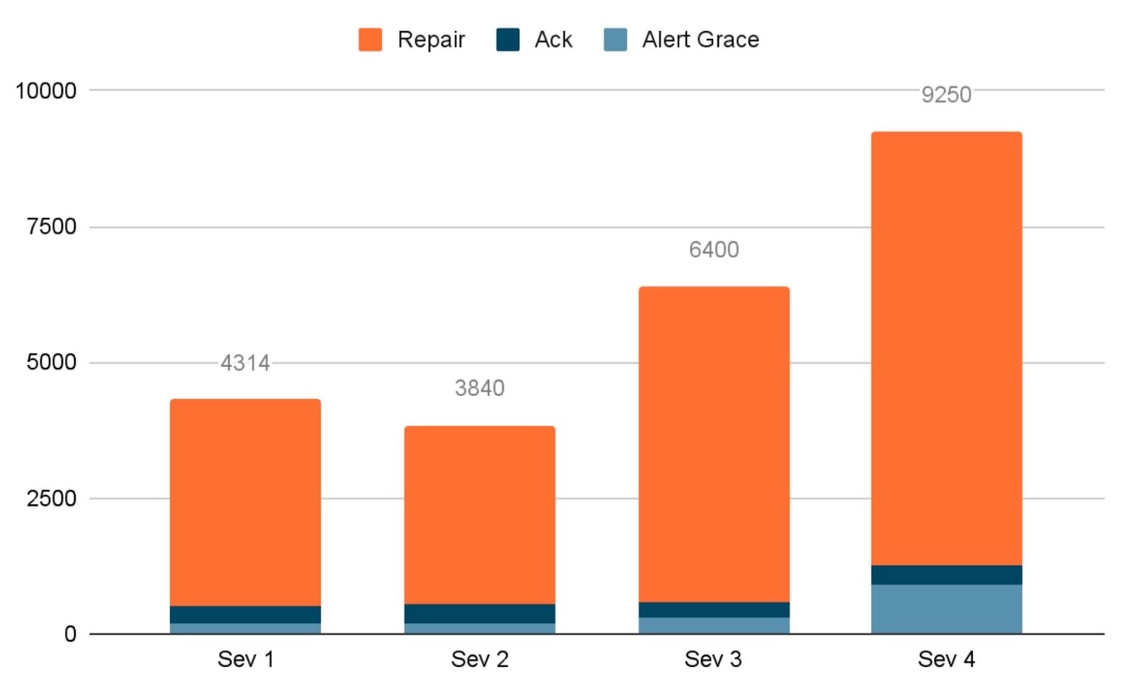 How to Best Use MTT* Metrics to Optimize Your Incident Response - InfoQ