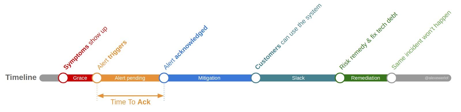 How to Best Use MTT* Metrics to Optimize Your Incident Response - InfoQ