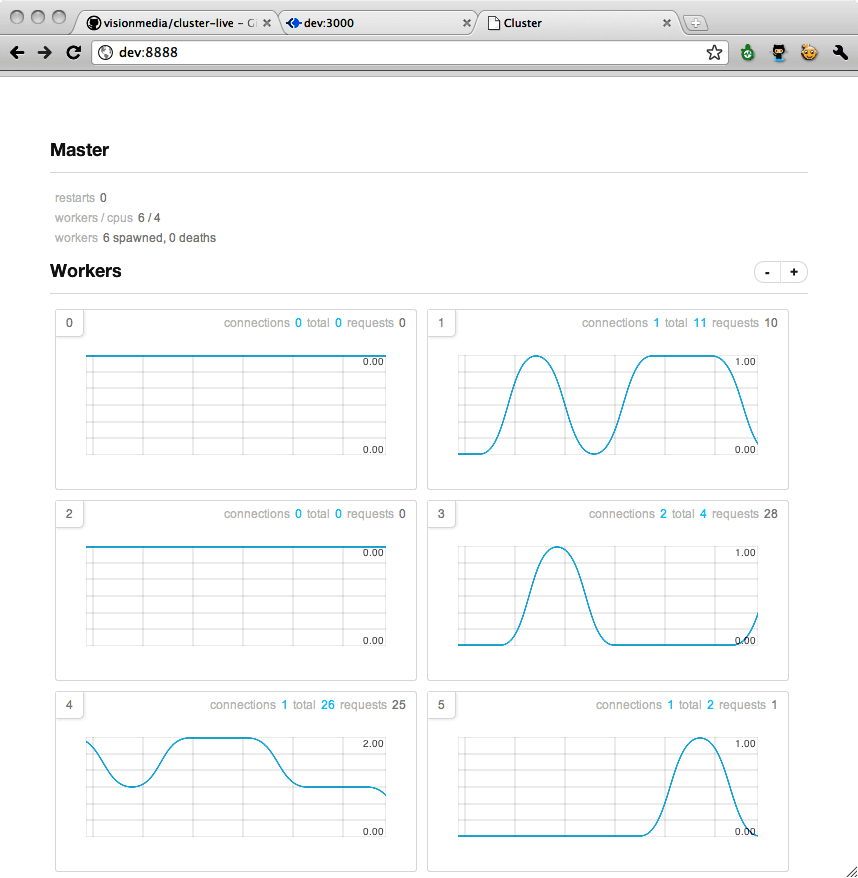 Multi-Process Node.js: Motivations, Challenges and Solutions - InfoQ