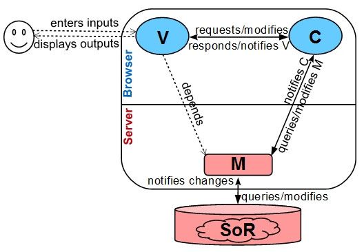 Polymorphism Of Mvc Esque Web Architecture Classification Infoq