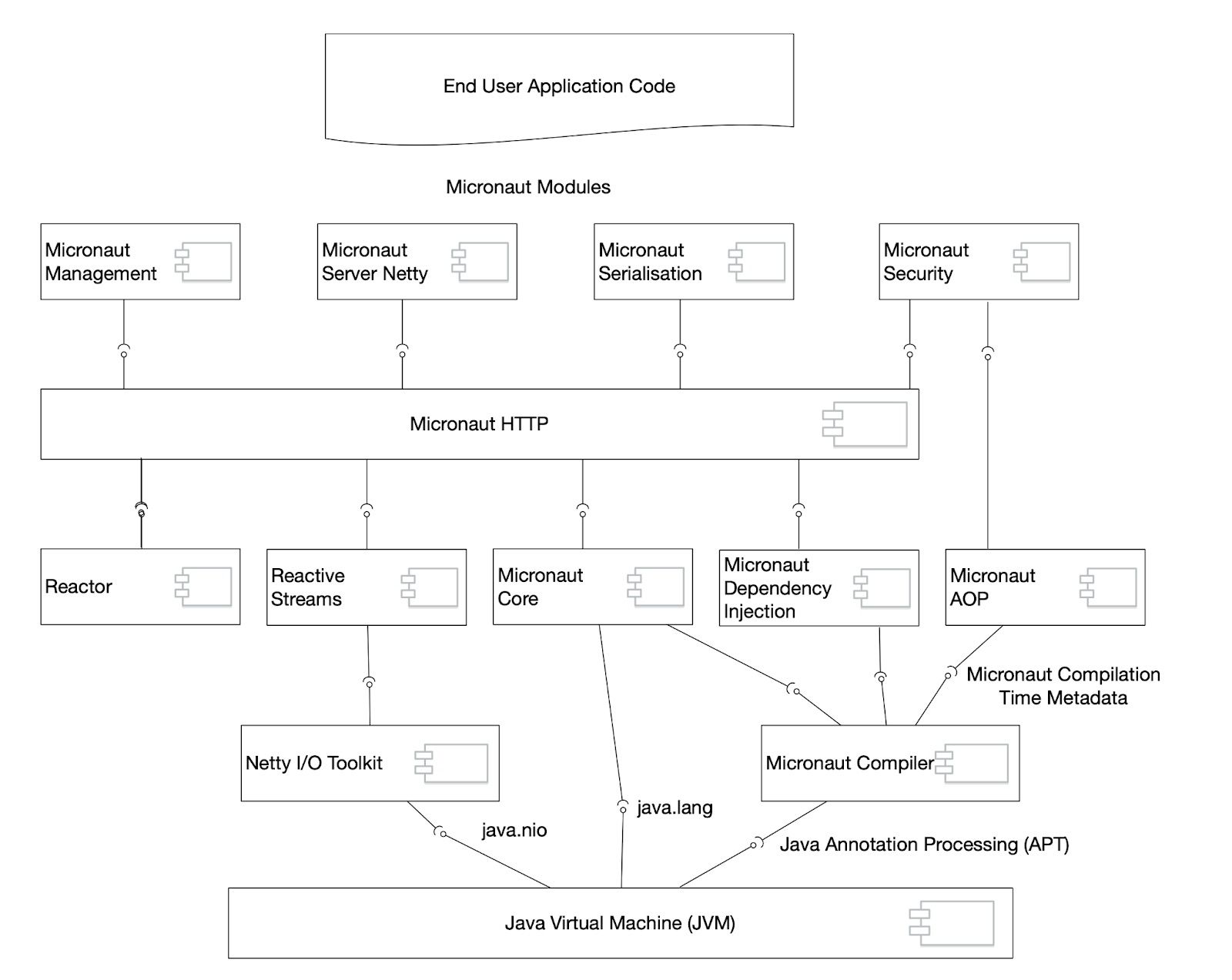 Cloud Native Java With The Micronaut Framework Infoq