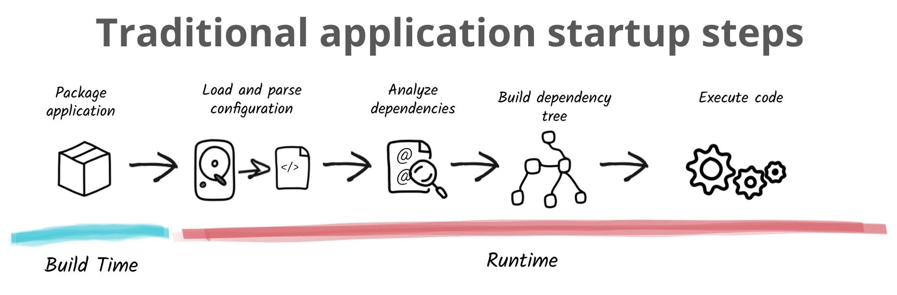 Kubernetes Native Java with Quarkus - InfoQ
