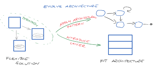 Natural Course Of Refactoring A Refactoring Workflow Infoq 2176