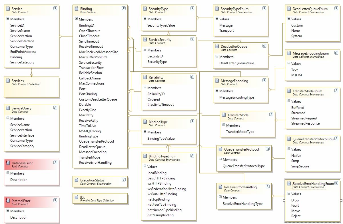 Implementing a Service Registry for .NET Web Services - InfoQ
