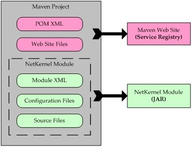 A RESTful ESB implemented using NetKernel - InfoQ