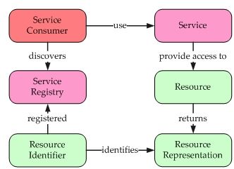 NetKernelで実装したRESTfulなESB - InfoQ