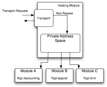 Introduction to NetKernel - InfoQ