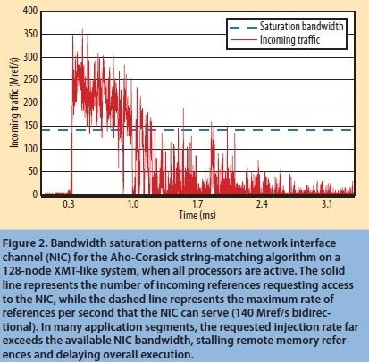 Designing Next-Generation Massively Multithreaded Architectures for ...