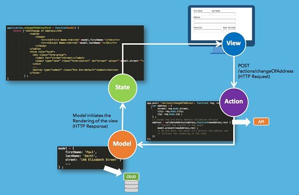 Pourquoi je n'utilise plus de Frameworks MVC - InfoQ