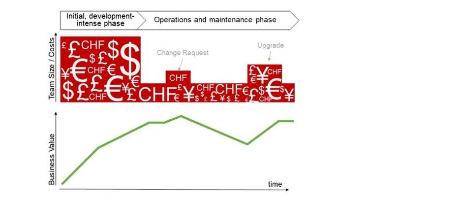 5 IT Operations Cost Traps and How to Avoid Them - InfoQ