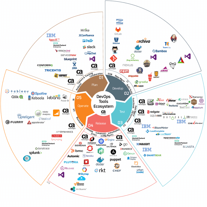O papel do QA em DevOps: um breve histórico