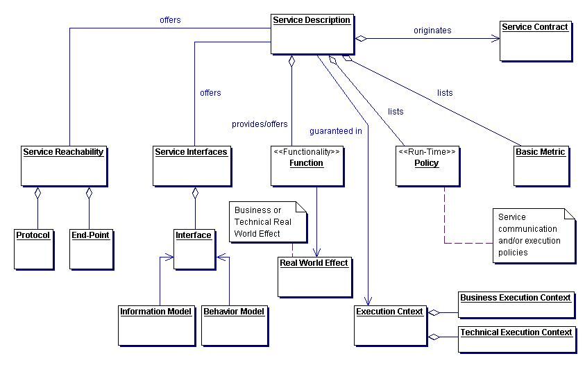 SOA Governance: An Enterprise View - InfoQ