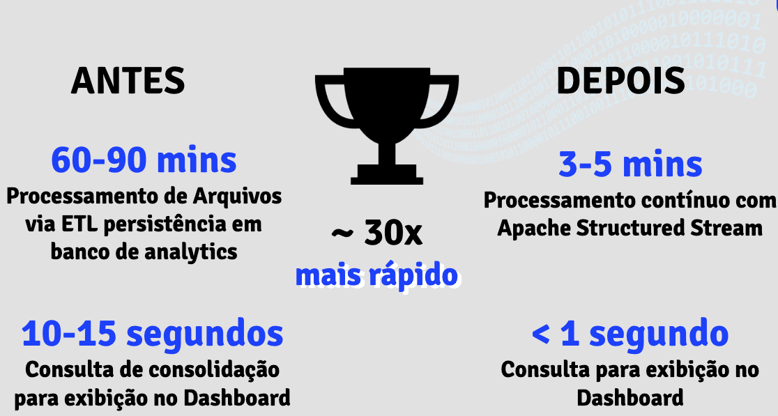Processamento De Dados Em Tempo Real Com Apache Spark Na Wavy Parte