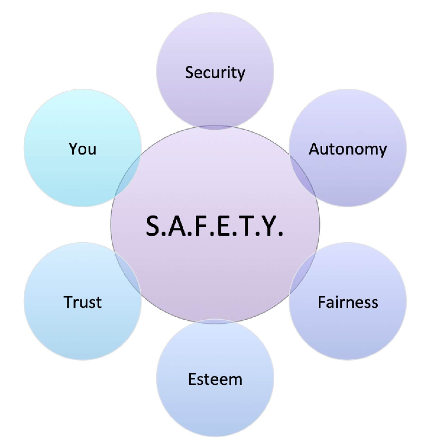 Psychological Safety: Models and Experiences - InfoQ