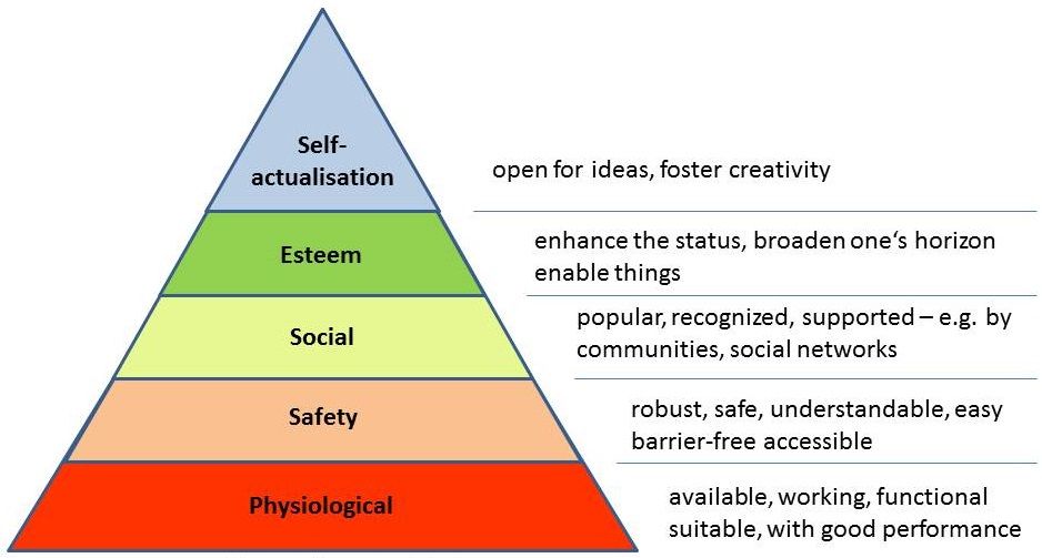The Hierarchy of Needs - InfoQ