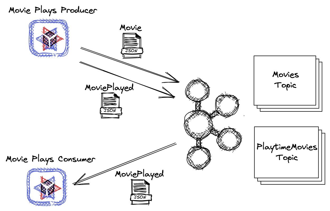 Kafka Streams and Quarkus: Real-Time Processing Events - InfoQ
