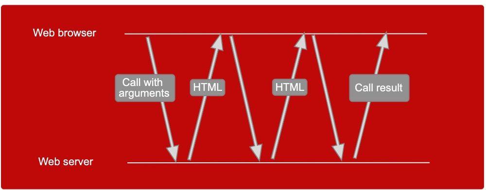 Interactive Microservices As An Alternative To Micro Front Ends For