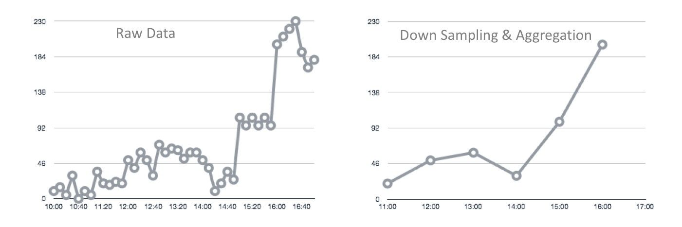 How To Use Redis Timeseries With Grafana For Real Time Analytics 