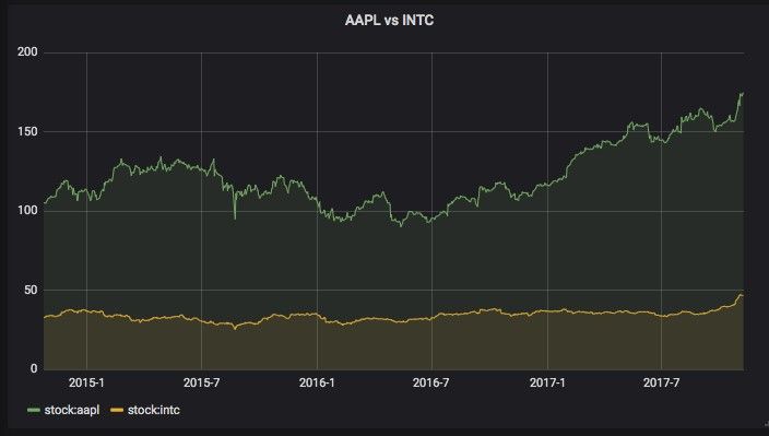 How To Use Redis Timeseries With Grafana For Real Time Analytics
