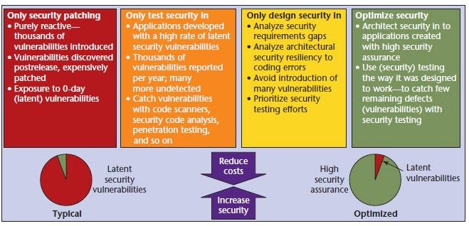 Resilient Security Architecture - InfoQ