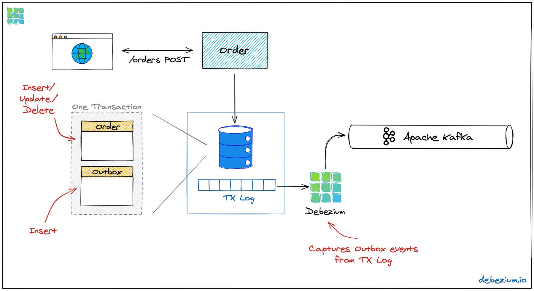 Saga Orchestration for Microservices Using the Outbox Pattern - InfoQ