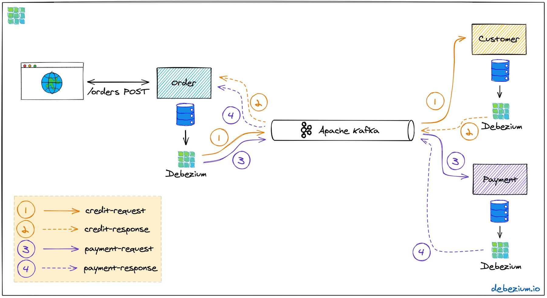 Saga Orchestration for Microservices Using the Outbox Pattern - InfoQ