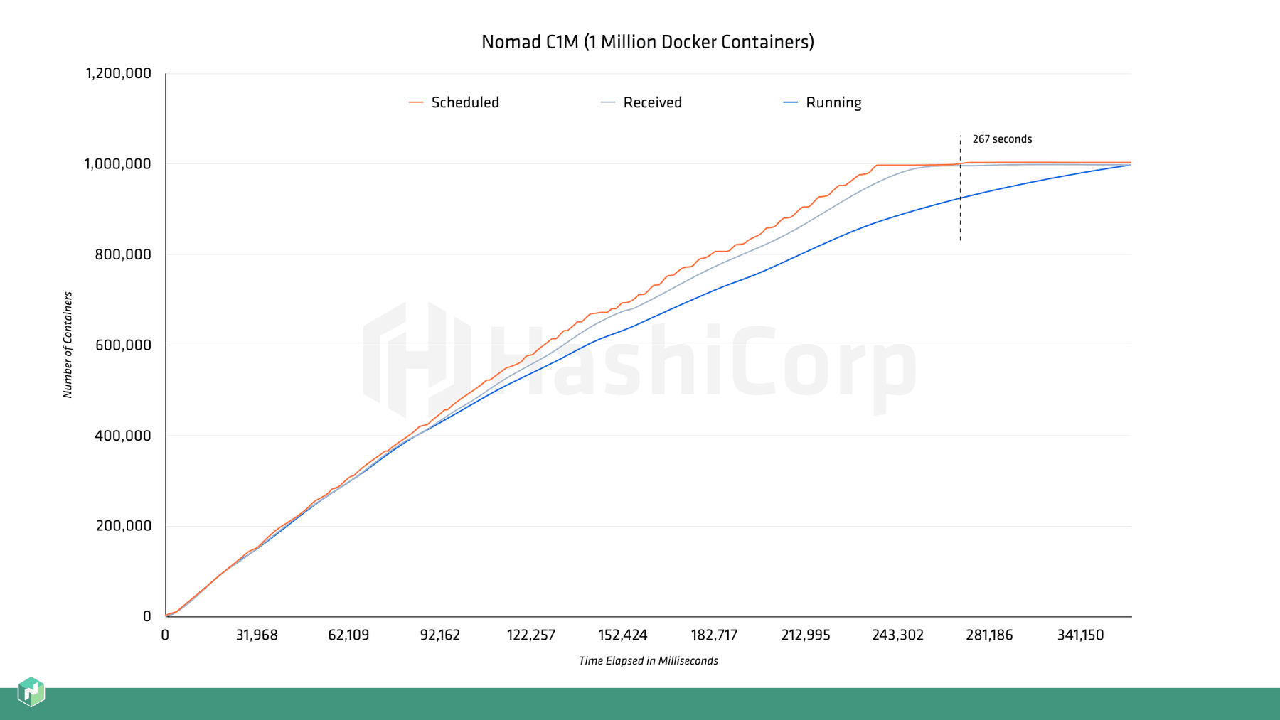 Lessons Learned From Scheduling One Million Containers With Hashicorp