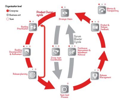 Doing Scrum with Multiple Teams: Comparing Scaling Frameworks - InfoQ