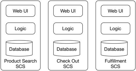 Self Contained Systems (SCS): Microservices Done Right - InfoQ