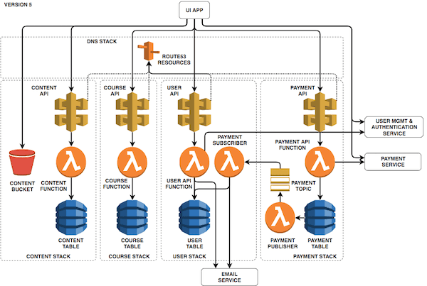 Serverless Still Requires Infrastructure Management - InfoQ