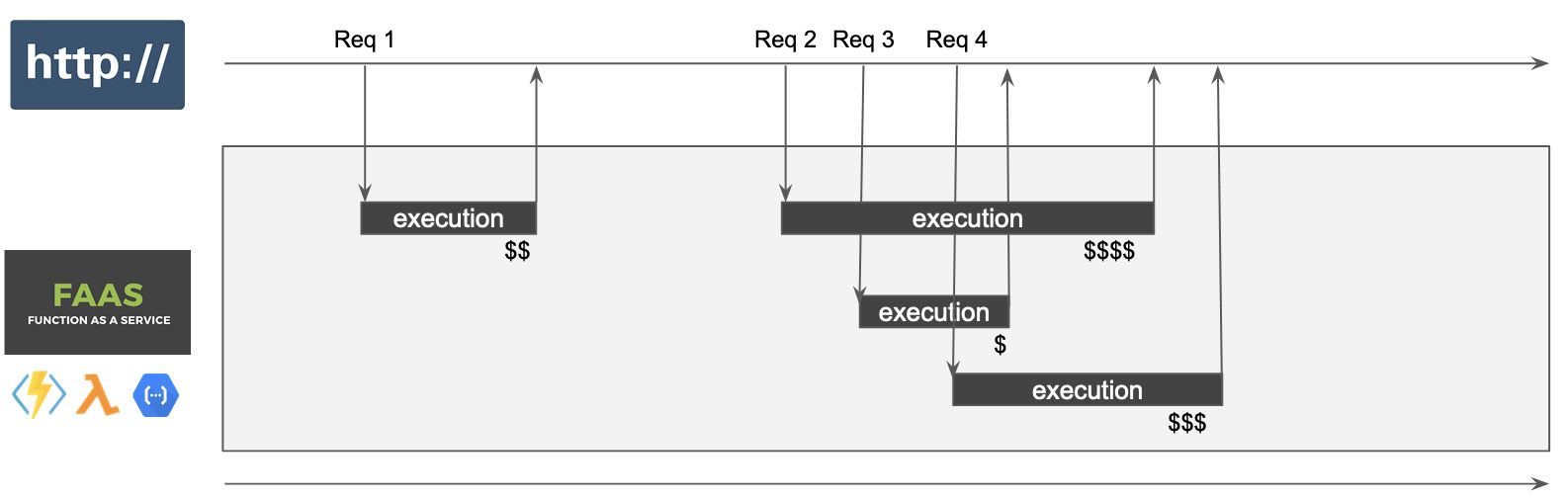 Serverless Functions for Microservices? Probably Yes, But Stay Flexible ...