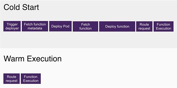 Four Techniques Serverless Platforms Use to Balance Performance and ...