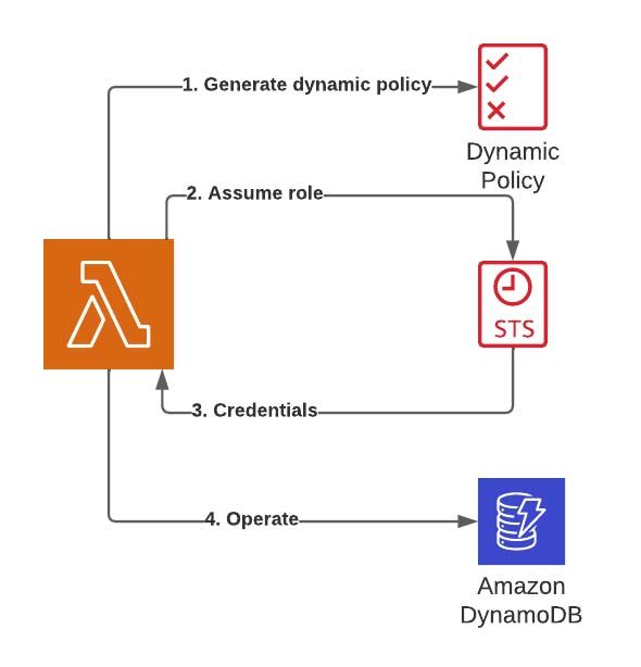 Designing Secure Tenant Isolation In Python For Serverless Apps Infoq