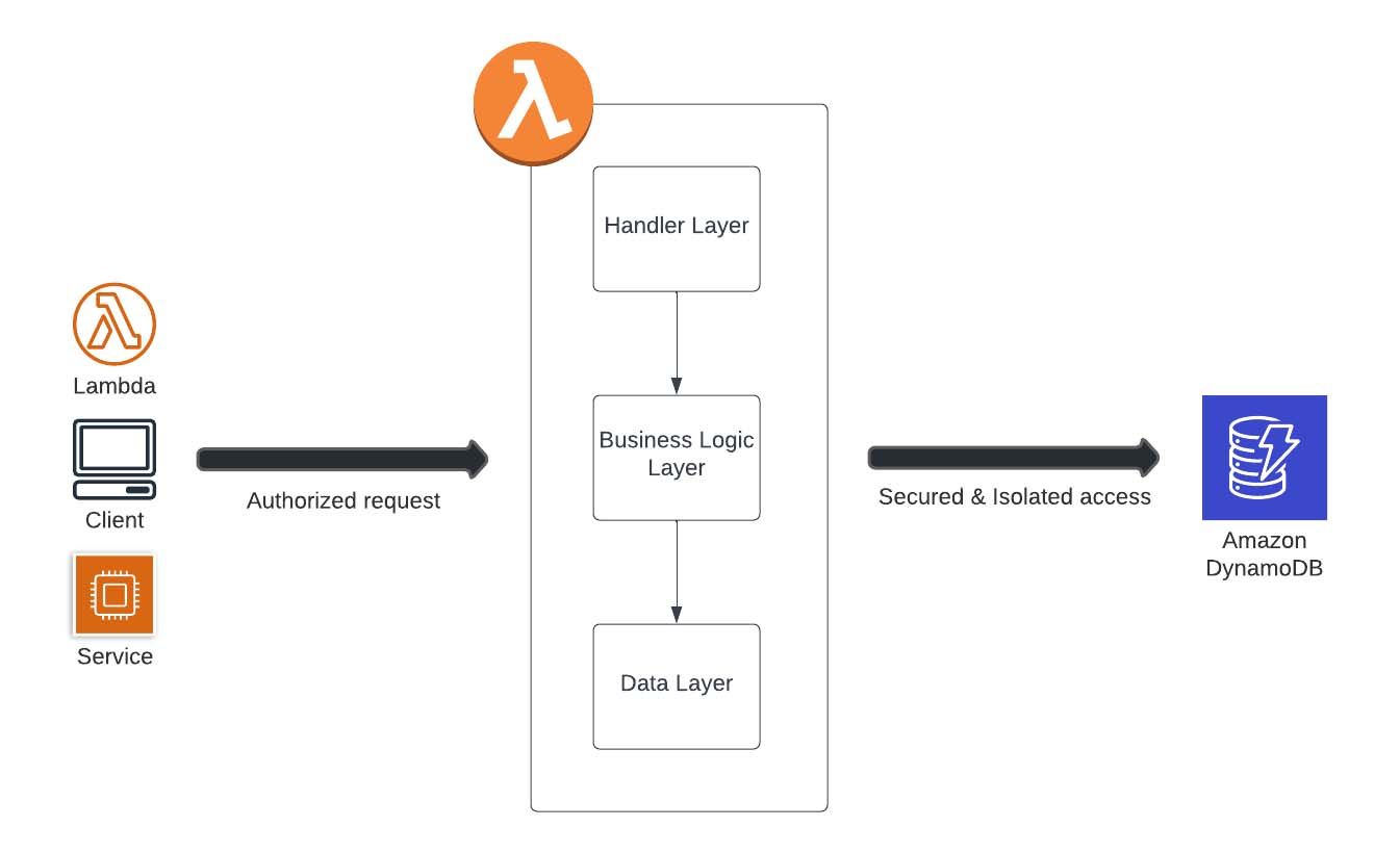 Designing Secure Tenant Isolation in Python for Serverless Apps - InfoQ