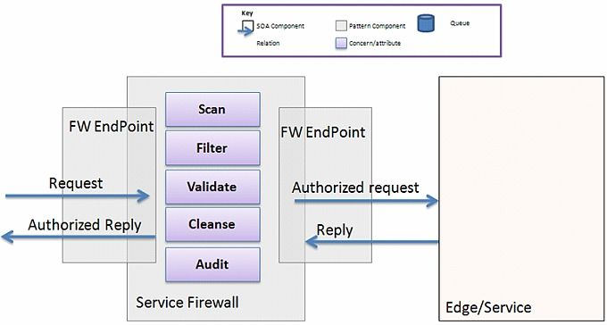 Service Firewall Pattern - InfoQ