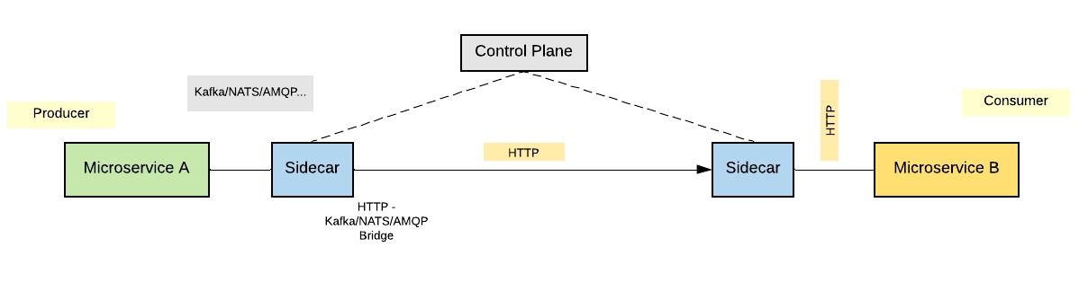 The Potential for Using a Service Mesh for Event-Driven Messaging - InfoQ