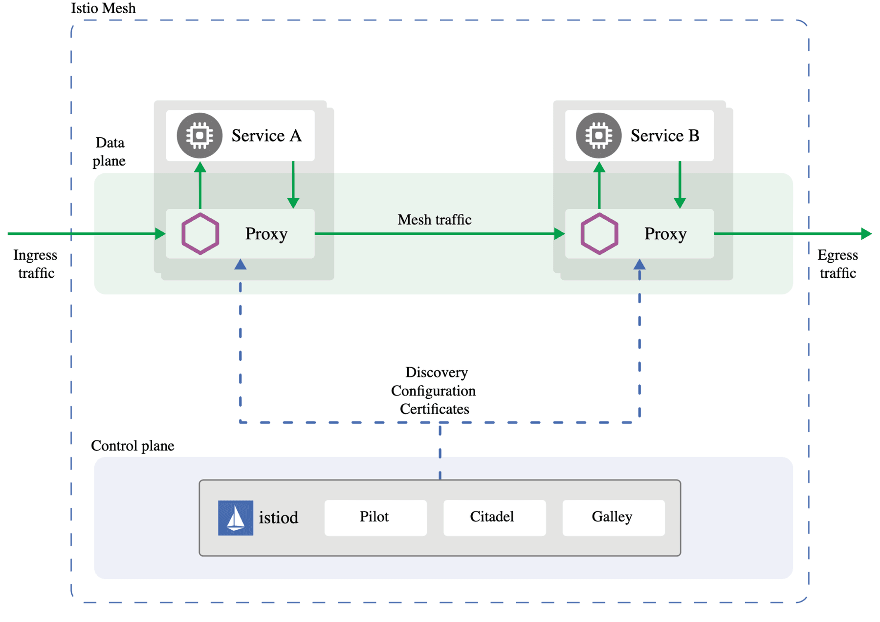 Service Mesh Ultimate Guide 2021 - Second Edition: Next Generation ...