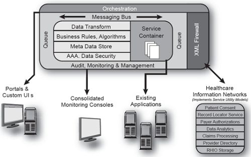 Improving Performance of Healthcare Systems with Service Oriented ...