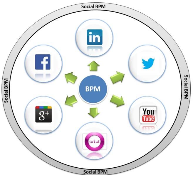 Social BPM - InfoQ